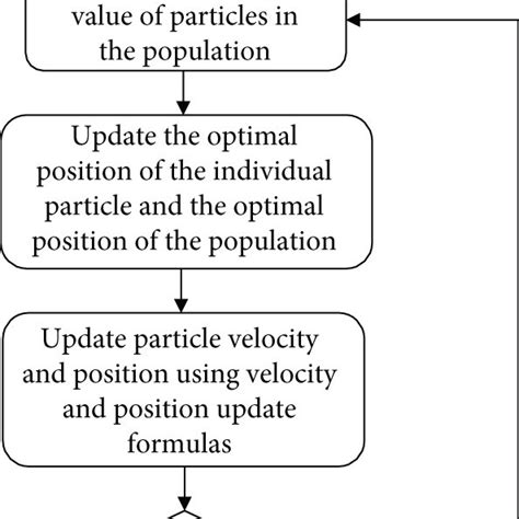 flow chart of the particle swarm optimization algorithm download scientific diagram
