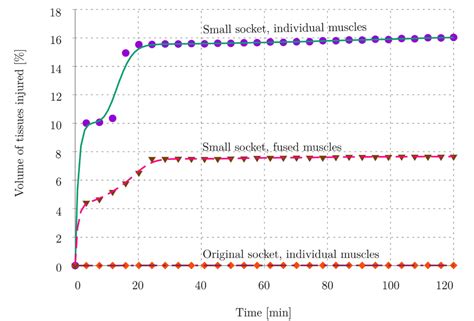 figure 13 from an efficient modelling simulation analysis workflow to investigate stump socket