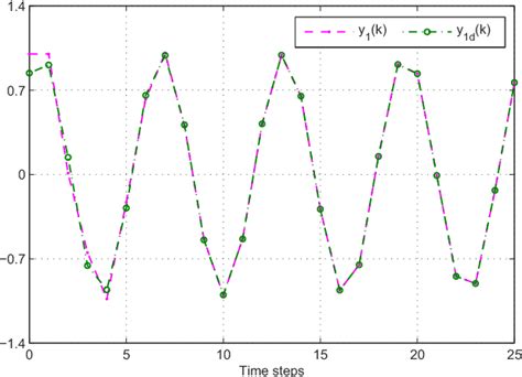 figure 2 from direct adaptive output feedback control for mimo uncertain nonlinear discrete time