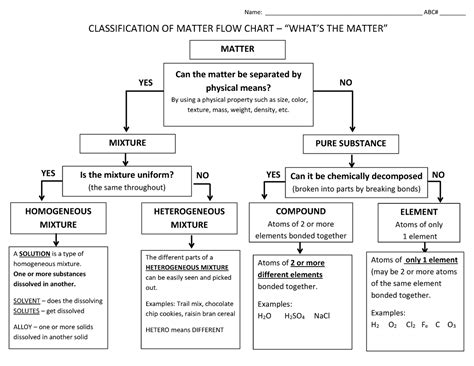 Classification Matter Flow Chart CLASSIFICATION OF MATTER FLOW CHART
