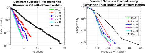 preconditioned riemannian optimization on the generalized stiefel manifold semantic scholar
