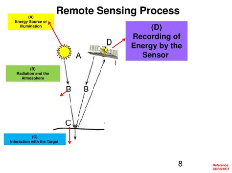 Ppt Fundamentals Of Satellite Remote Sensing Powerpoint Presentation