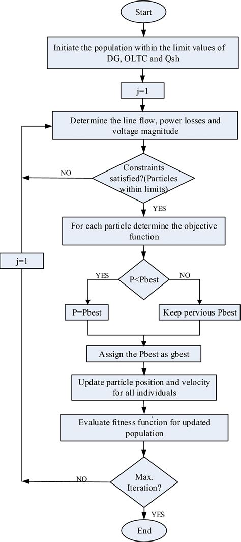 flow chart of the proposed mopso algorithm download scientific diagram