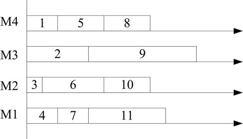 parallel machine scheduling system download scientific diagram