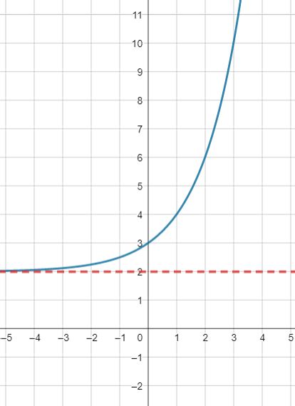 graphing an exponential function and its asymptote in the form f x bx practice algebra