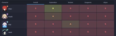 Tier List Et Astuces De Genshin Impact Guide