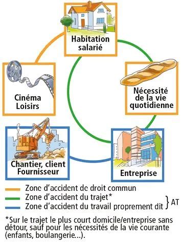 Quelle différence entre maladie professionnelle et accident du travail