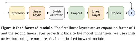Conformer Convolution Augmented Transformer For Speech Recognition