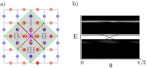twisted boundary conditions for a finite model of the kz 0 plane of download scientific