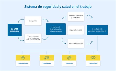 Seguridad Y Salud En El Trabajo Uam