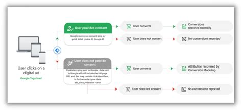 What Is Google Consent Mode How To Implement It WordStream