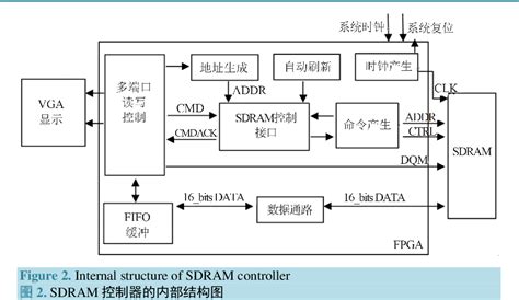 figure 1 from design of sdram controller based on fpga semantic scholar