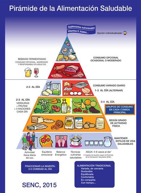 Pirámide alimenticia descubre toda sobre la pirámide de alimentos