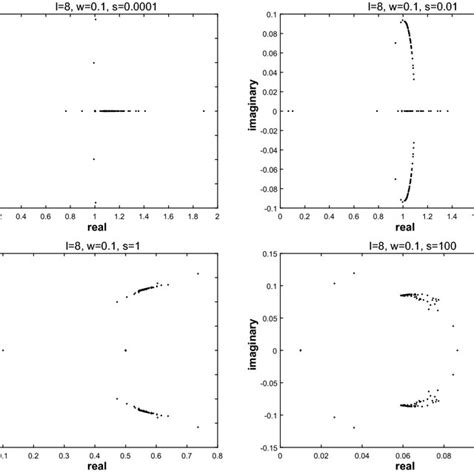 the eigenvalue distribution of the matrix download scientific diagram