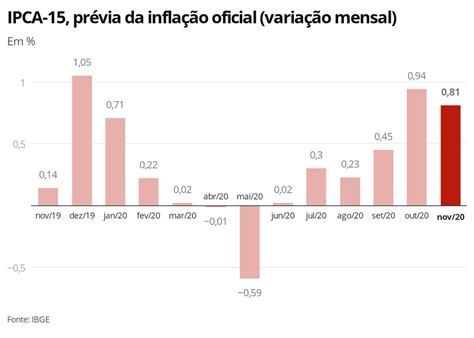 IPCA 15 prévia da inflação oficial sobe 0 81 e tem maior taxa para