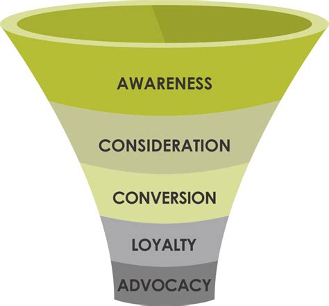 Marketing Funnel 5 Important Stages Resolute PR