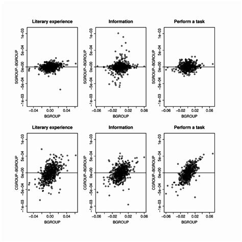 comparison of regression coefficients from cgroup bgroup and sgroup download scientific