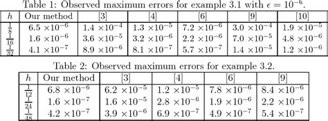 table 2 from quadratic spline method for solving fourth order obstacle problems semantic scholar