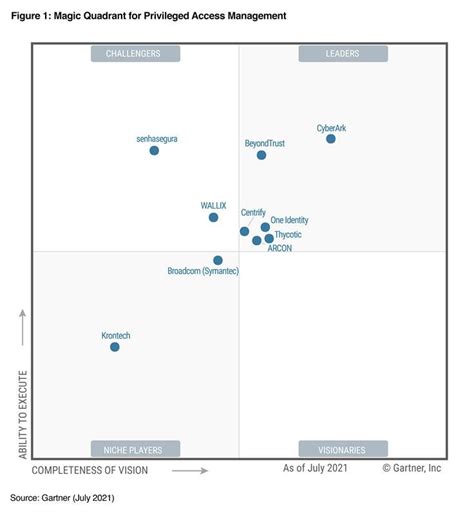 Gartner Magic Quadrant Privileged Access Management One Identity