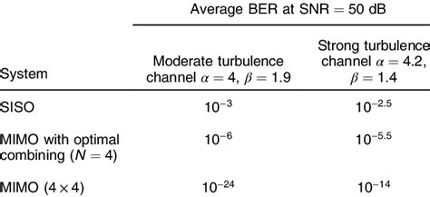 comparison of bit error rate ber for single input single output download table