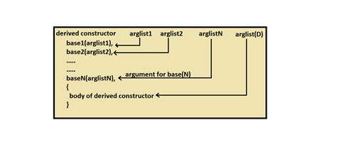free coding constructor in derived classes