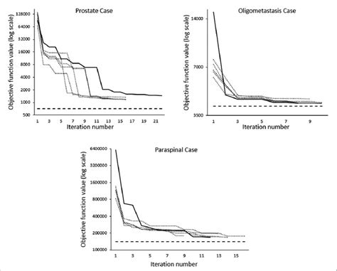convergence behavior of the scp based vmat algorithm using the bev of download scientific