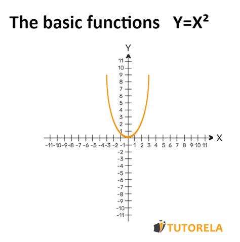 The functions y x² Tutorela