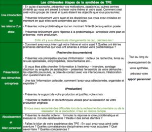 Fiche de synthèse TPE 1 comment l élaborer