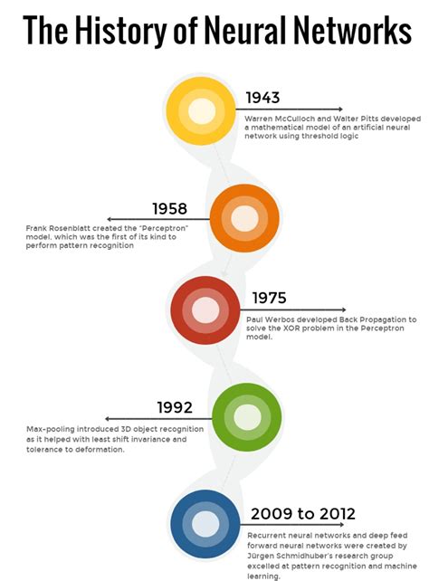 the evolution of neural networks artificial intelligence