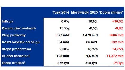 Somsiad on Twitter MorawieckiZnaczyBieda Wybór jest prosty Polakom