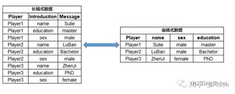 randpython data science 系列：数据处理 4）长宽格式数据转换 知乎