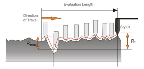 surface roughness parameters for cnc machining runsom precision