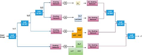 overall learned lifting based dwt architecture the figure shows a download scientific diagram