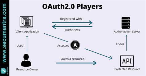 What Is Oauth An Introduction To Oauth And Openid The Genius Blog