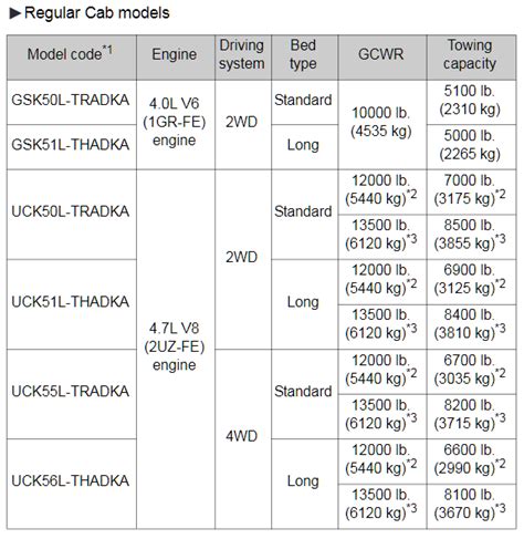 Toyota Tundra Towing Capacity Chart By Year