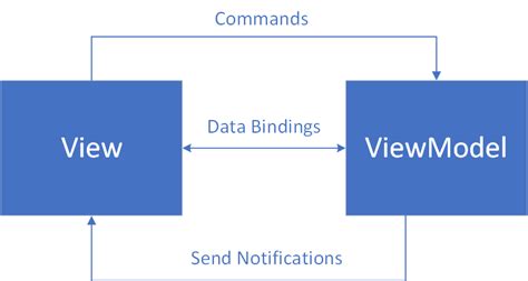 wpf c ：理解与实现wpf中的mvvm模式 c wpf mvvm csdn博客