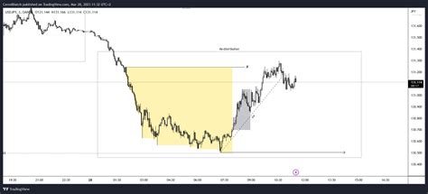 Oanda Usdjpy Chart Image By Cermibiatch Tradingview