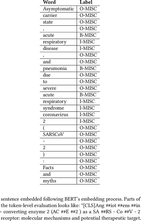 named entity recognition using biobert in pubmed dataset download scientific diagram