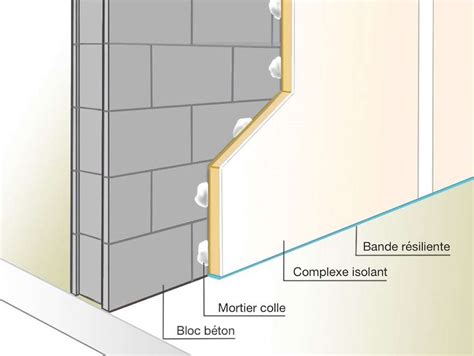 Doublages Thermo Acoustiques Placostil