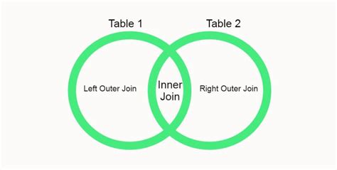 Understanding Sql Joins Left Join Vs Left Outer Join All The