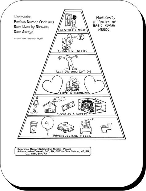 Maslow S Hierarchy Of Needs Fill In Worksheet