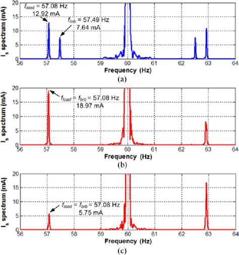 figure 3 from active and reactive power spectra based detection and separation of rotor faults