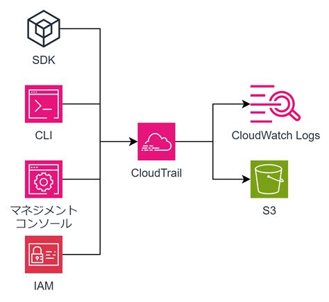 cloudtrail起点のイベント駆動を考える aws qiita