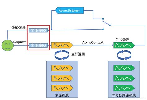 servlet3异步原理 servlet异步处理原理 csdn博客