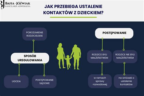 Wniosek o ustalenie kontaktów z dzieckiem jak i kiedy go napisać