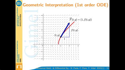 ordinary differential equations geometric interpretation youtube