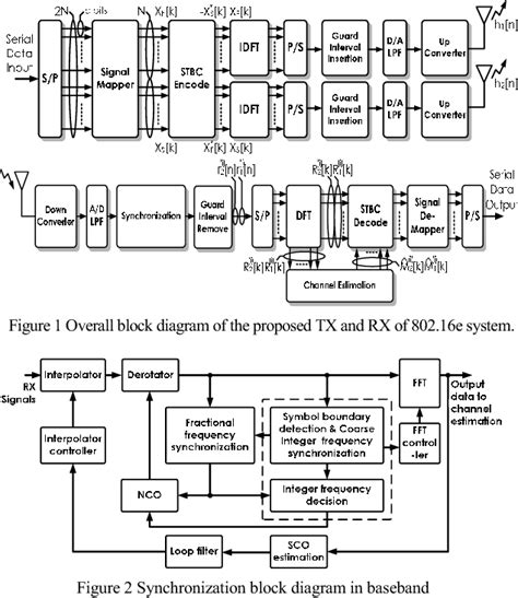 figure 1 from symbol and carrier frequency offset synchronization for ieee802 16e semantic scholar