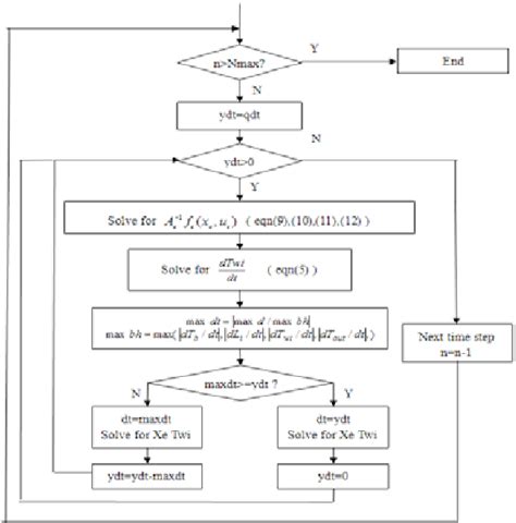 flow diagram for the improved moving boundary model download scientific diagram