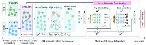 information screening whilst exploiting multimodal relation extraction with feature denoising