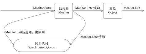 java多线程编程 （11） 从volatile和synchronized的底层实现原理看java虚拟机对锁优化所做的努力 java多线程编程 底层 csdn博客